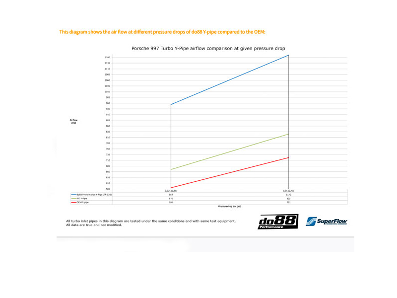 DO88 TR-130SV-DO88 and TR-130SI-DO88 Performance high flow Y-Pipe for ...